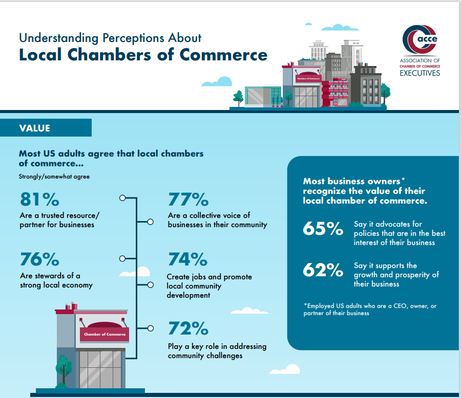 OKC VeloCity | What the ACCE report tells us about chambers and community impact