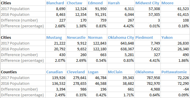 OKC VeloCity | Census shows OKC tops for population growth